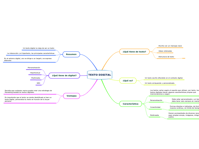 TEXTO DIGITAL - Mind Map